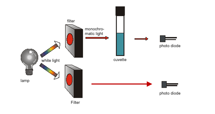 The Basics of Photometric Measurement